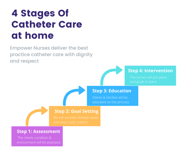 At home catheter care provided by Empower Nurses | Empower Healthcare